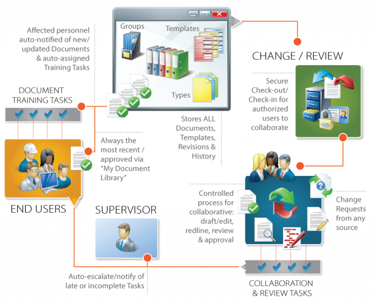 Complete Automated Document Management Software | AssurX QMS