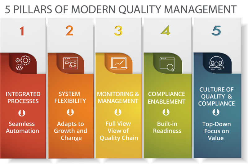 5 Pillars of Modern Enterprise Quality Management Systems | AssurX