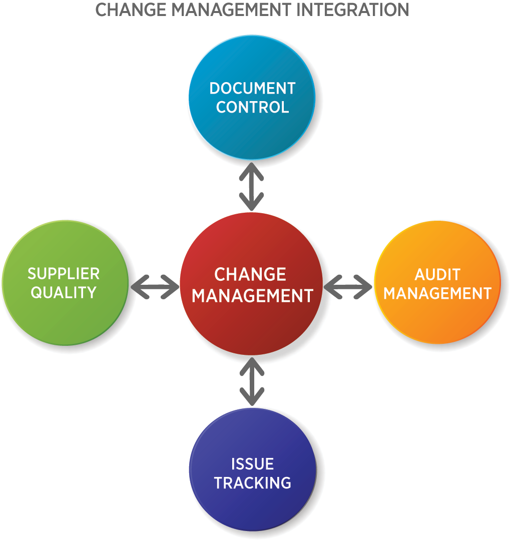 Elements of a Modern and Efficient Change Management System | AssurX