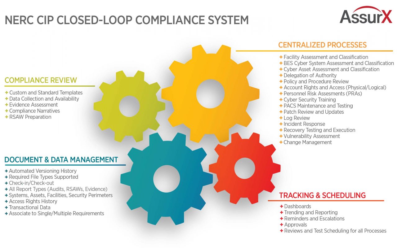 Nerc To Expand Cip Reliability Standards Assurx Nerc Compliance