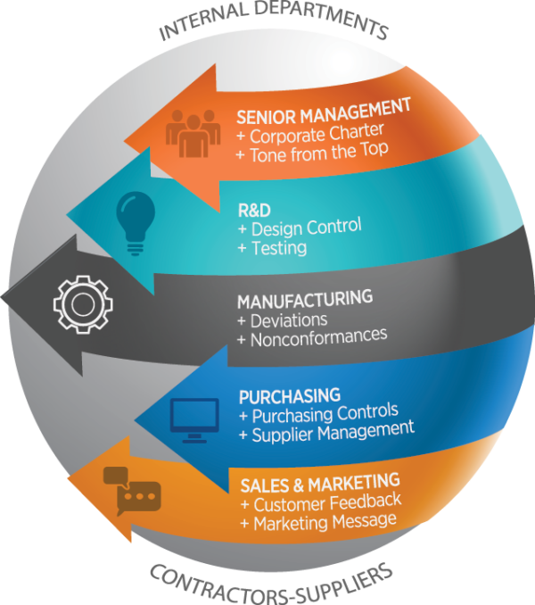 Postmarket Surveillance and Medical Device Complaint Handling | AssurX