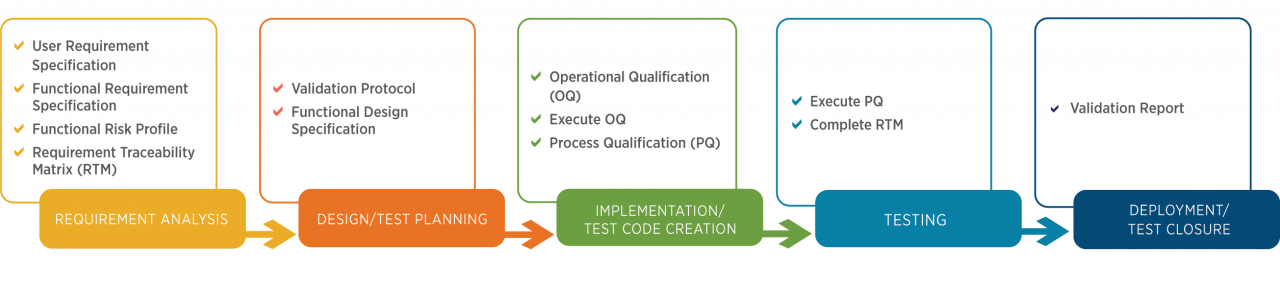 Validation Services for Enterprise Quality Management Software | AssurX