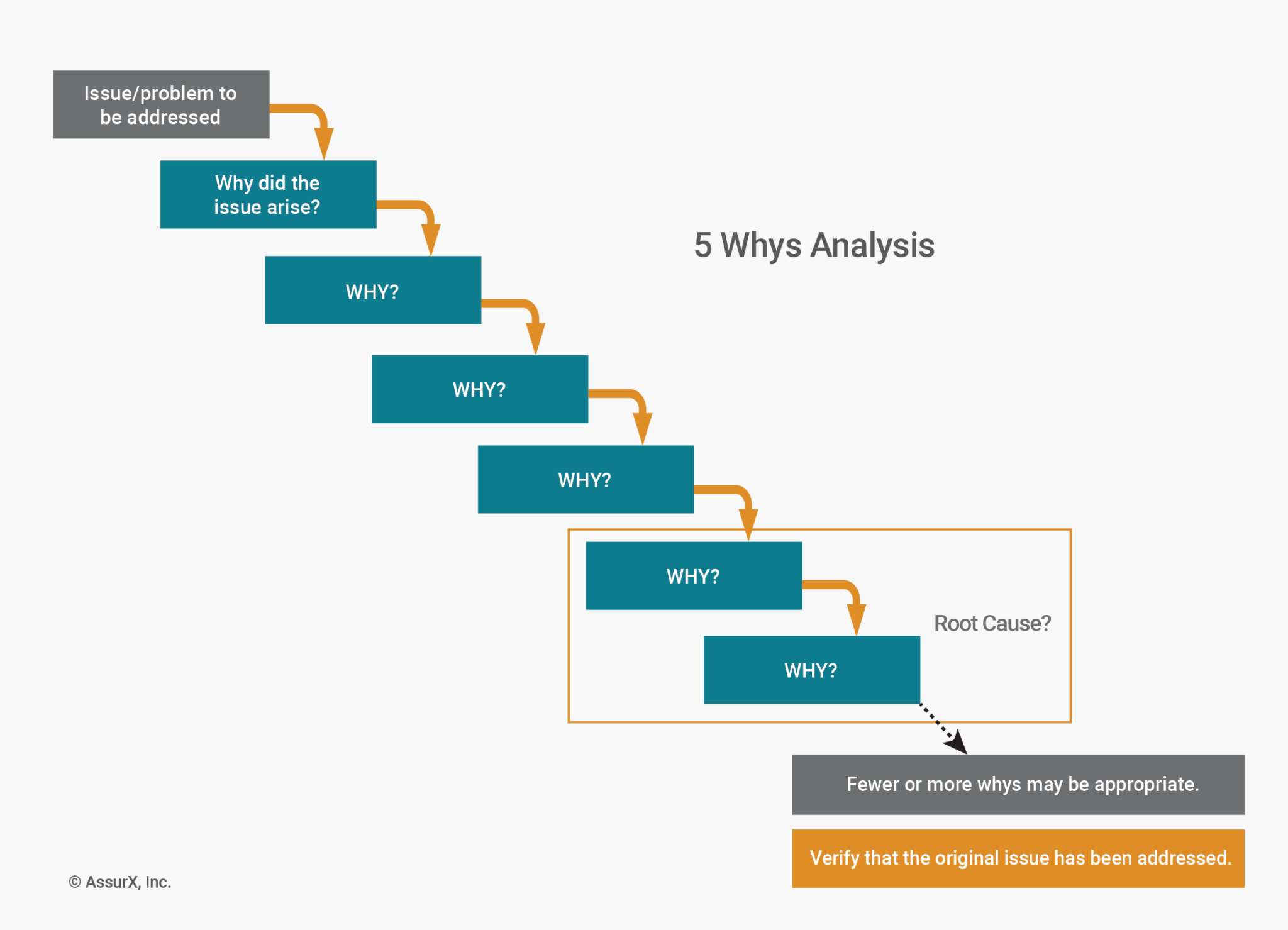 How To Use The 5 Whys For Root Cause Analysis AssurX How To Use The 5 Whys For Root Cause Analysis AssurX