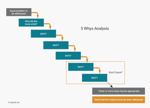 How to Use the 5 Whys for Root Cause Analysis | AssurX
