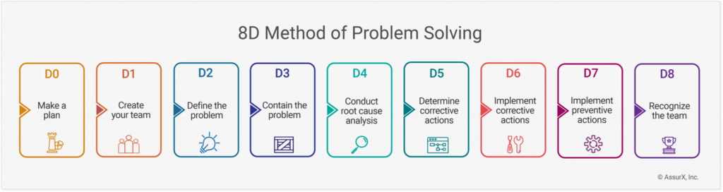 How to Use the 8D Method for Investigations | AssurX