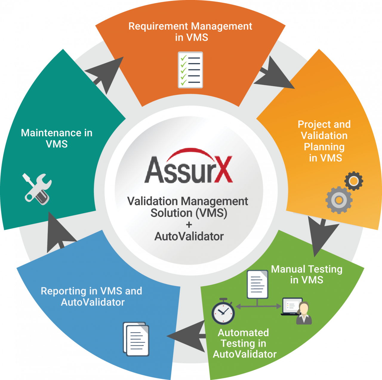 Validation Solution for Enterprise Quality management | AssurX