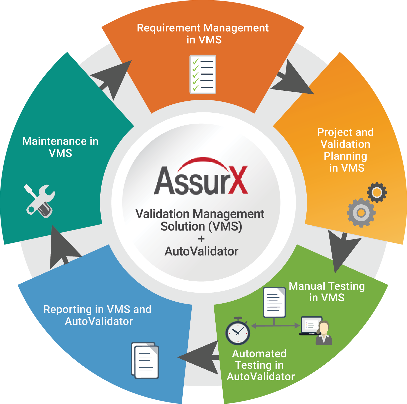 AssurX Further Enhances its QMS Validation Solutions Portfolio I AssurX