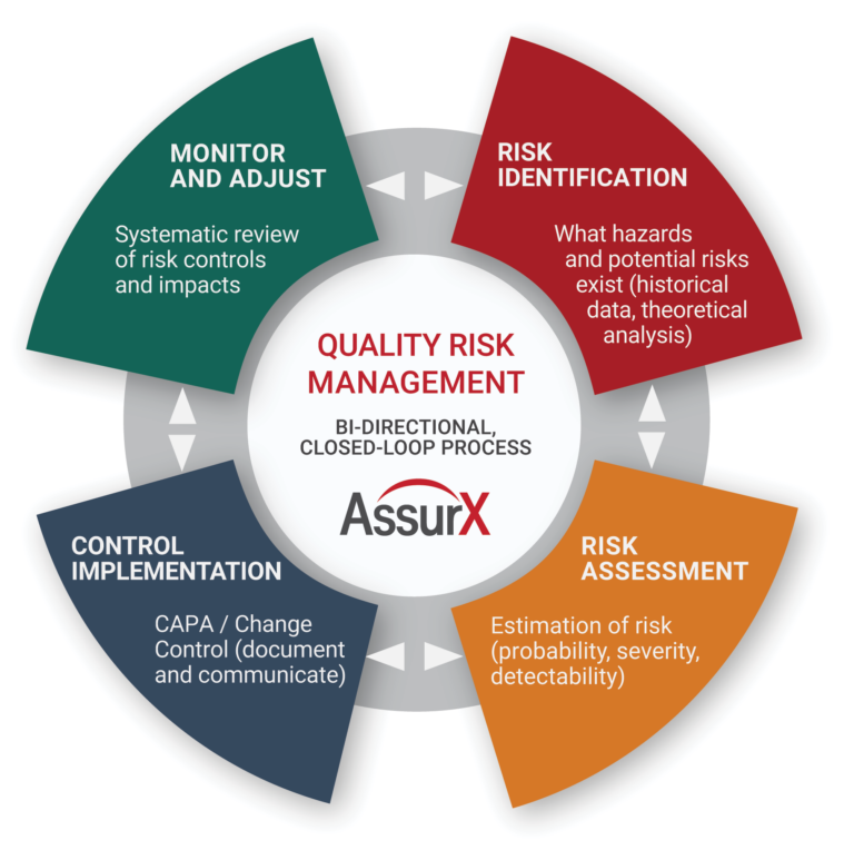 Quality Risk Management: A Proven 4-Step Process | AssurX