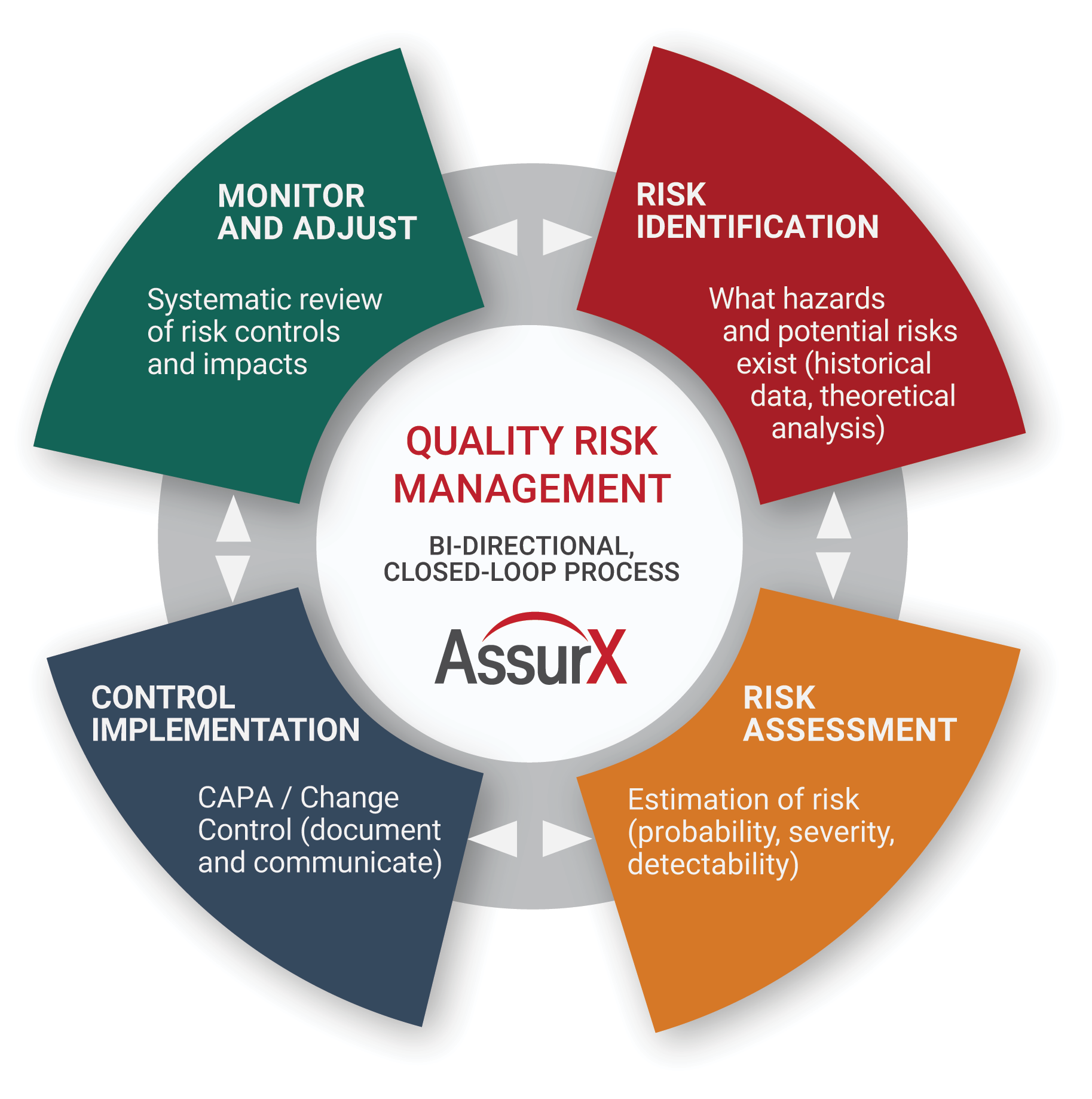 Quality Risk Management: A Proven 4-step Process | Assurx