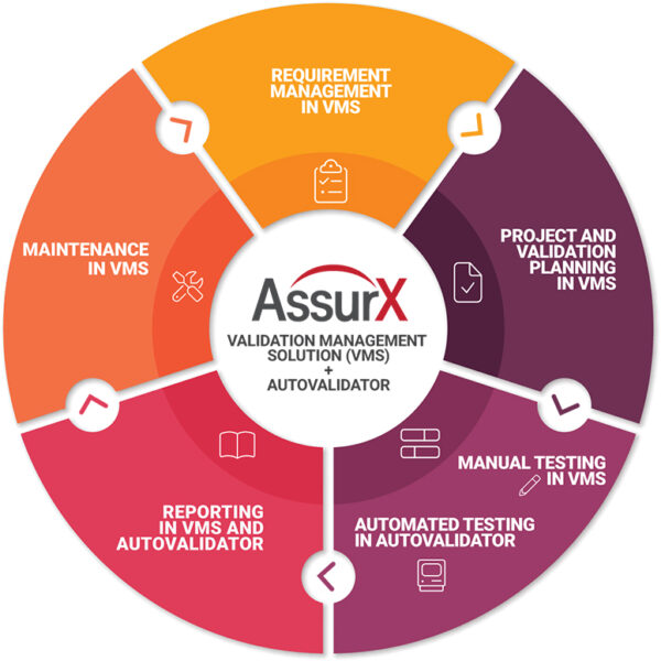 AssurX AutoValidator Solution | AssurX