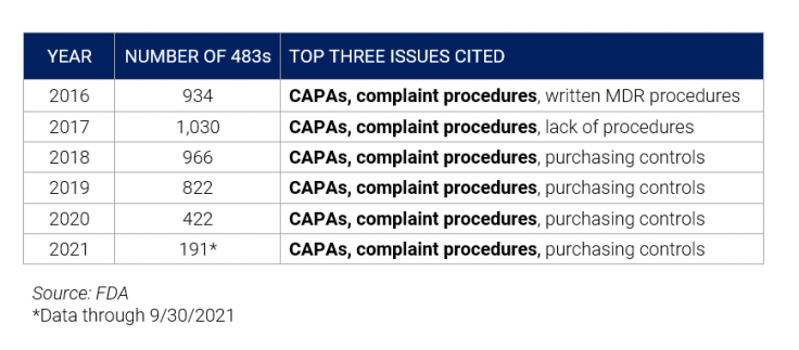 How an EQMS Reduces CAPA & Complaint Observation Trends | AssurX