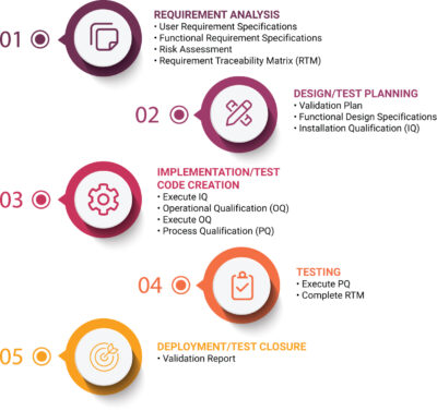 Validation Services for Enterprise Quality Management Software | AssurX