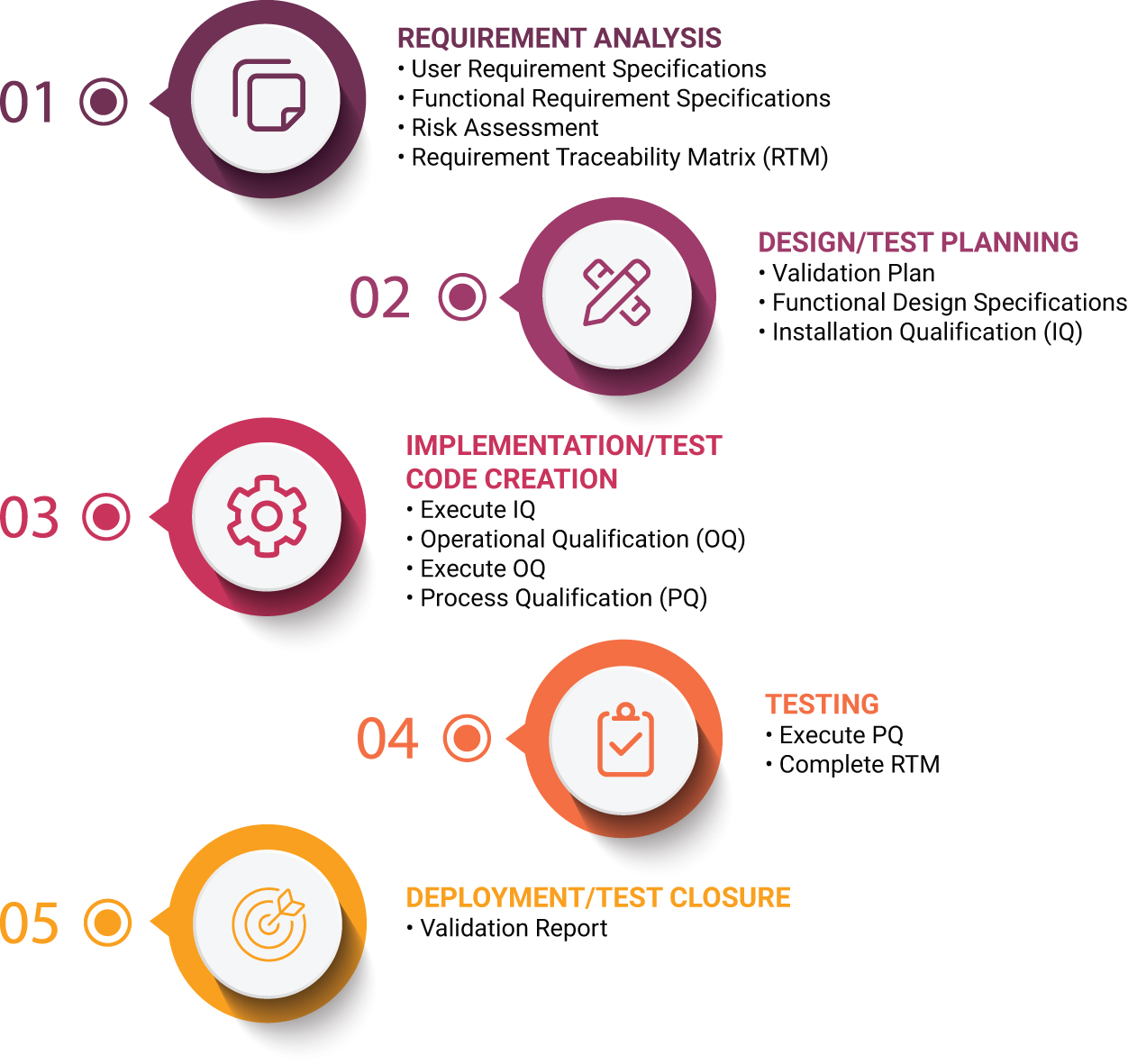 Validation Services for Enterprise Quality Management Software | AssurX