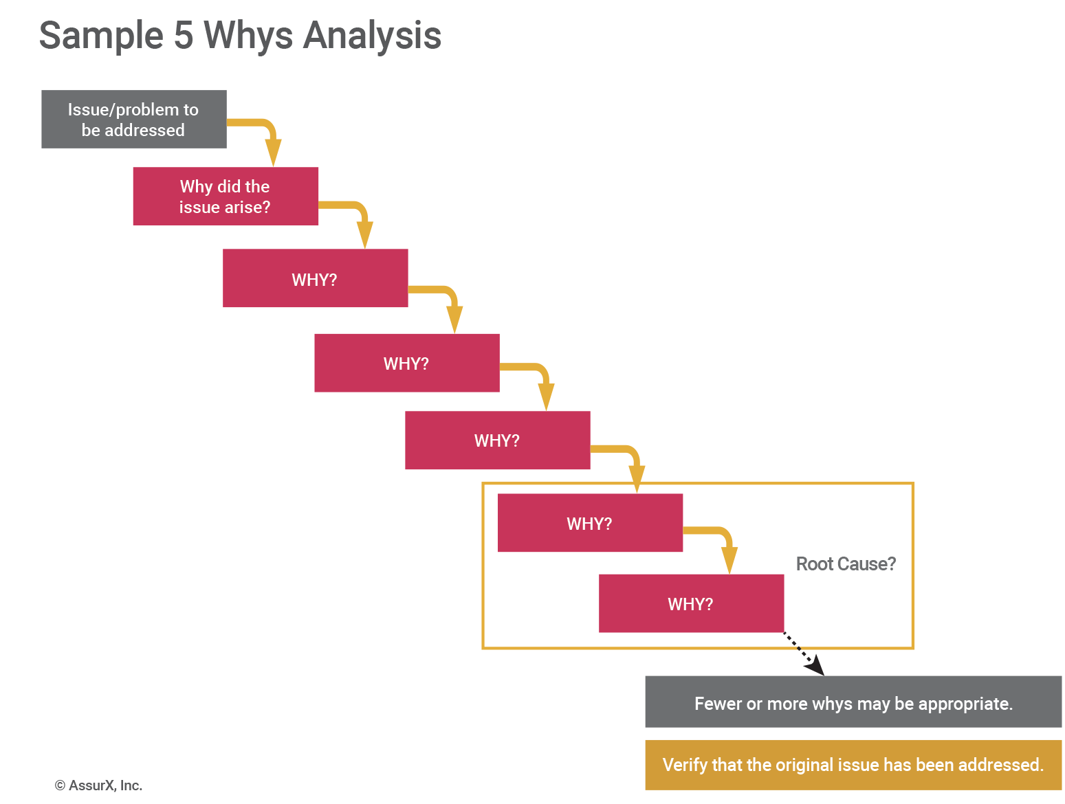 Root Cause Analysis Tools Which Should You Use AssurX