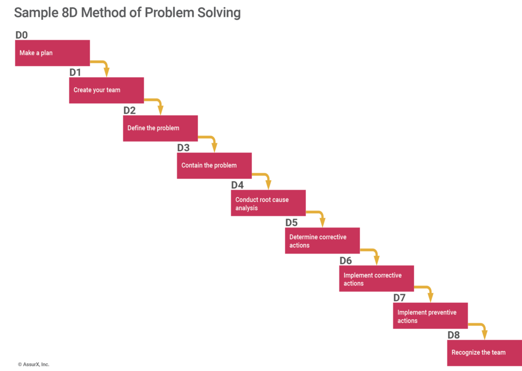 Root Cause Analysis Tools: Which Should You Use? | AssurX