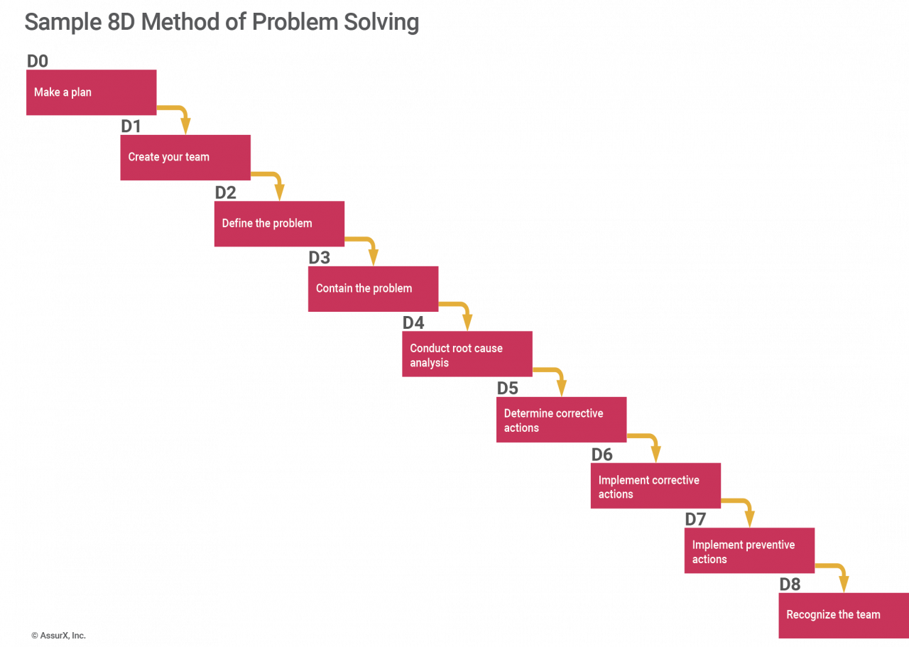 Root Cause Analysis Tools: Which Should You Use? | AssurX